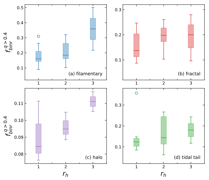 Binary Star Evolution in Different Environments: Filamentary, Fractal ...